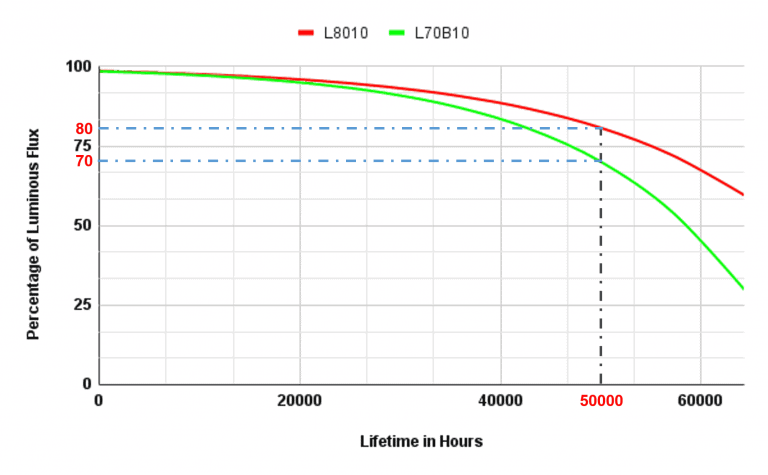 What does L80 B10 mean for LED Lights? – Light Adviser
