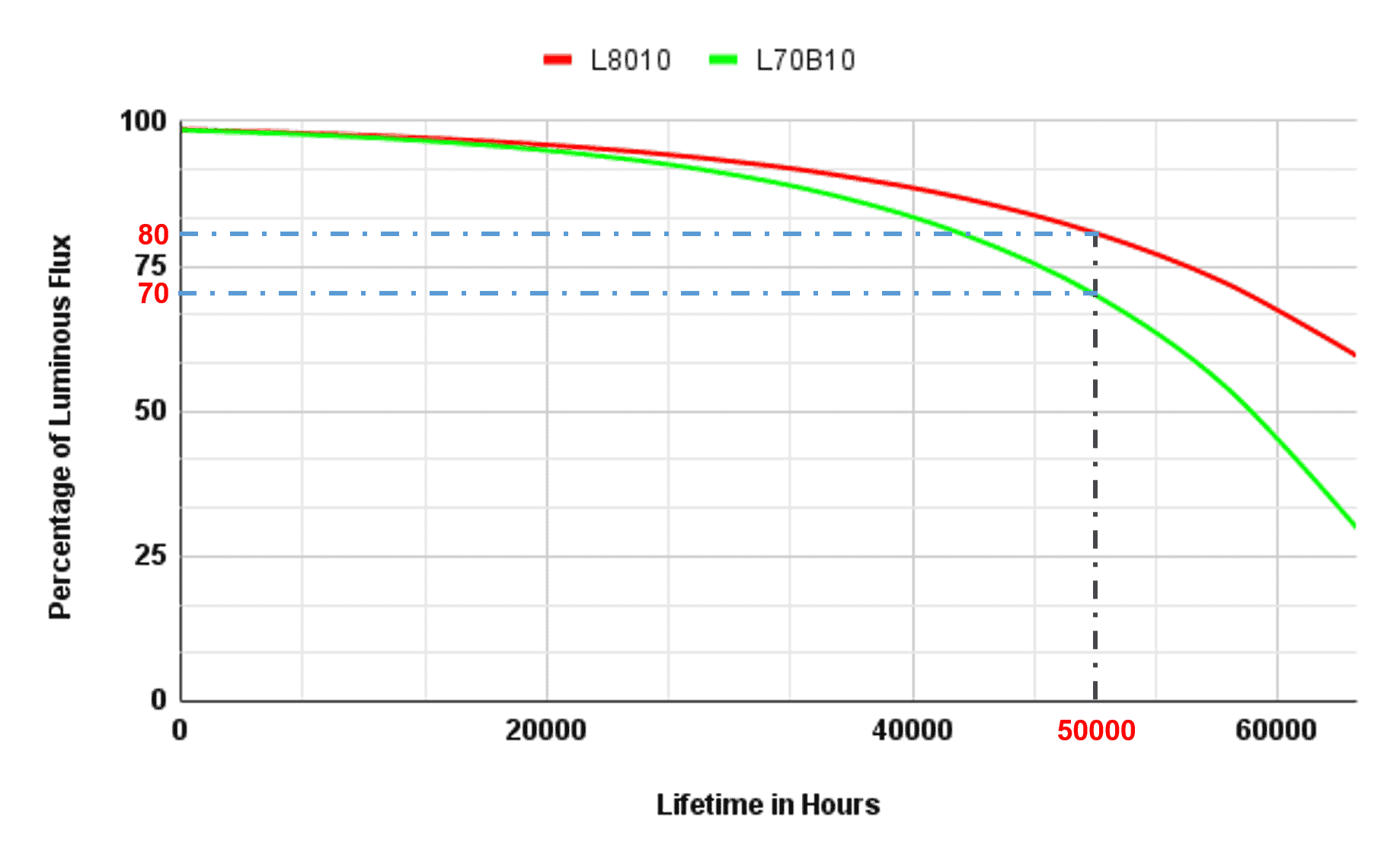 What does L80 B10 mean for LED Lights? – Light Adviser