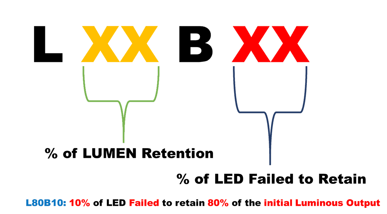 What does L80 B10 mean for LED Lights? – Light Adviser
